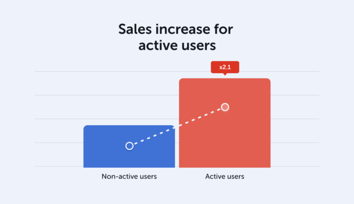 The Benefits of Smart Incentives and Recognition | Rallyware