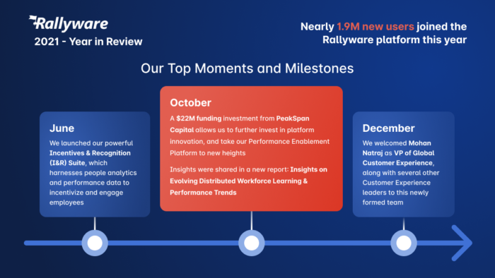 6 Performance Enablement Highlights from 2021 | Rallyware